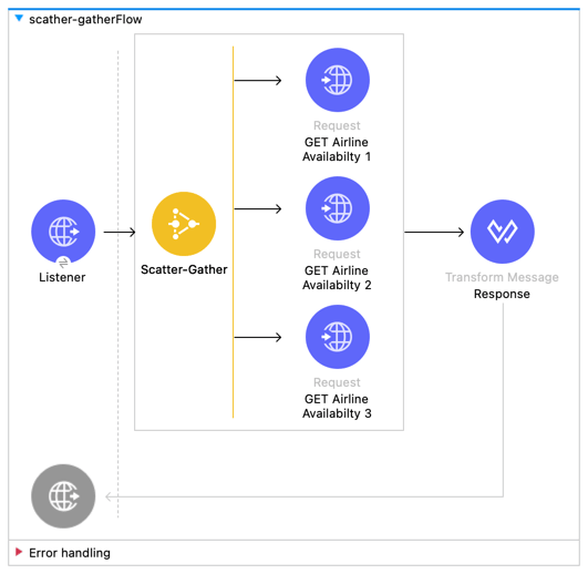 Mulesoft For Java Developers Building Apis With Mule And Springboot